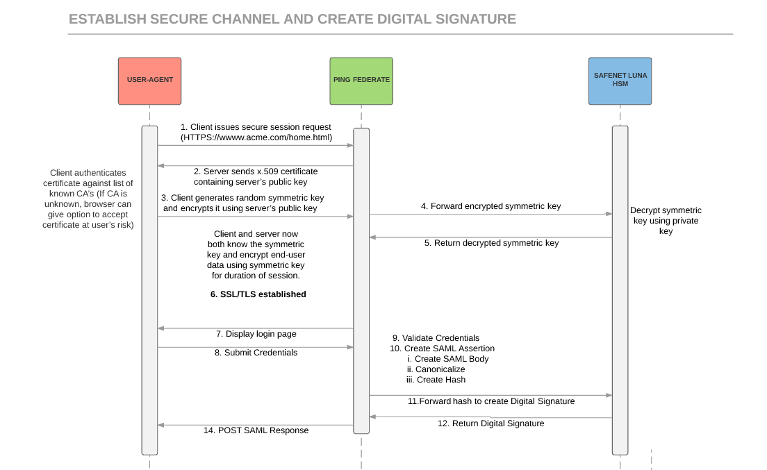 Processing Steps of Ping Federate integration with Safenet Luna SA HSM