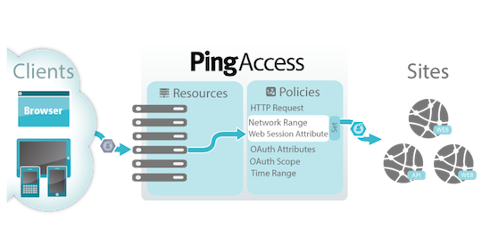 PingAccess 2.1 released
